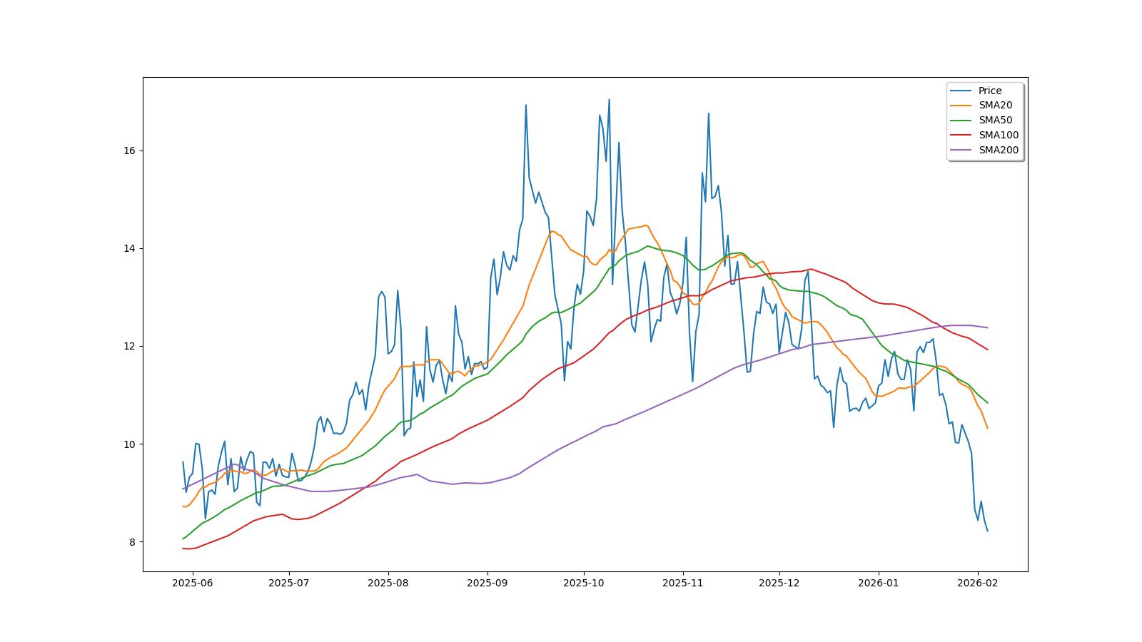 Tornado Cash Simple Moving Averages