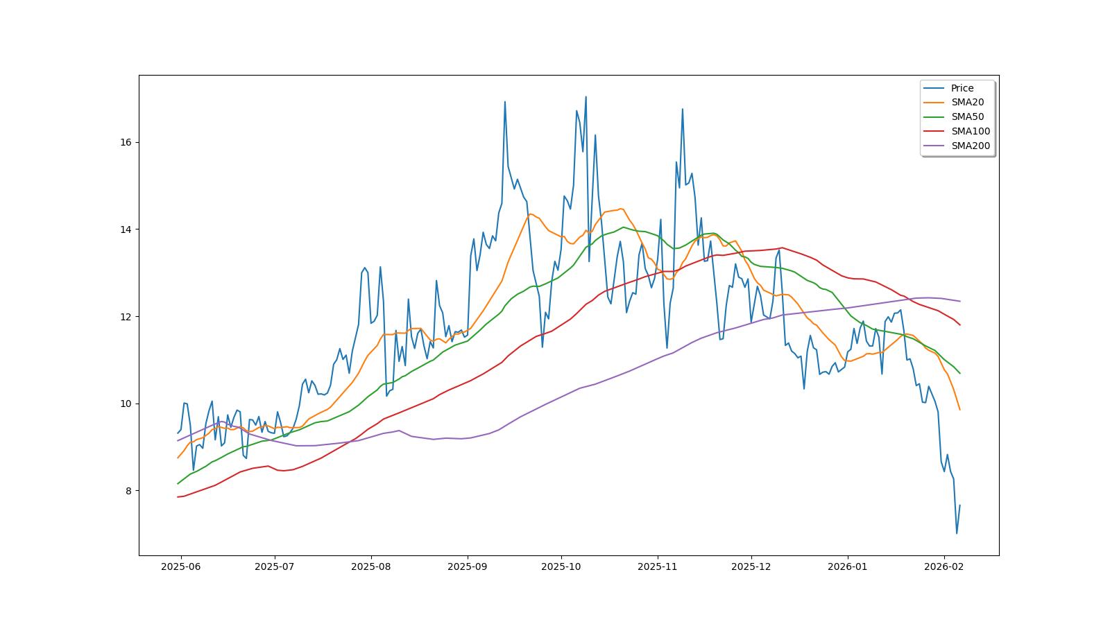 Tornado Cash Simple Moving Averages