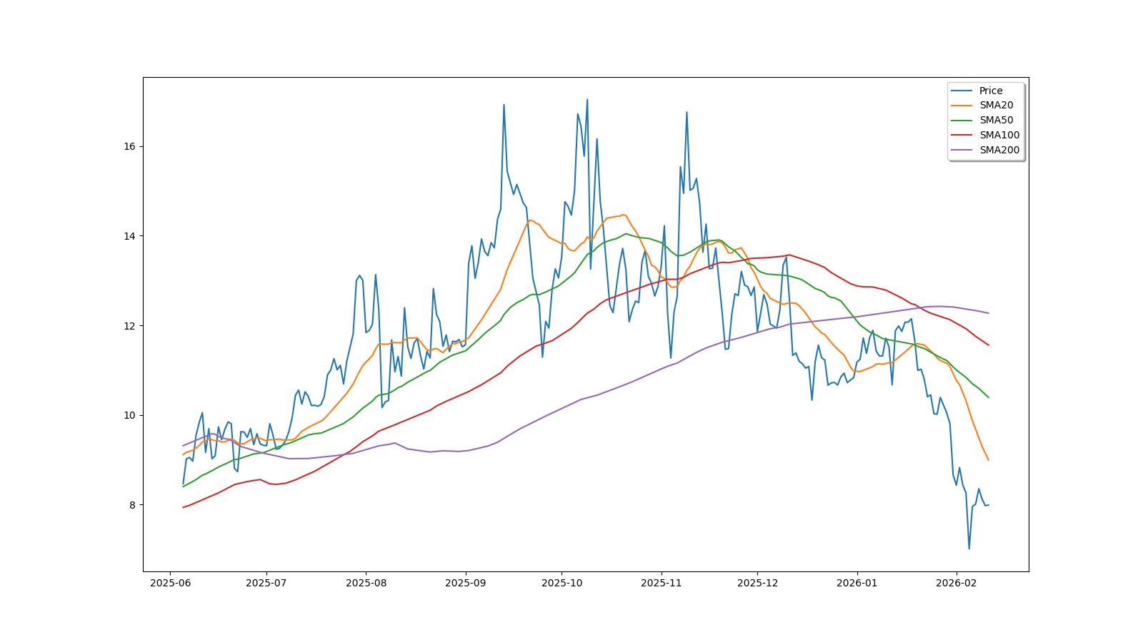 Tornado Cash Simple Moving Averages