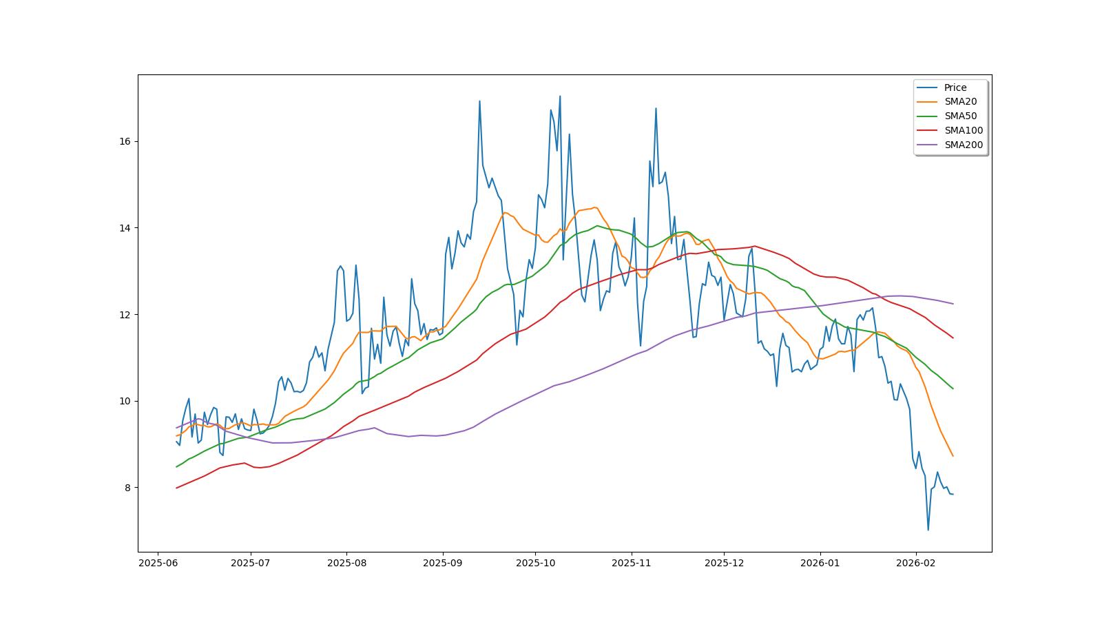 Tornado Cash Simple Moving Averages
