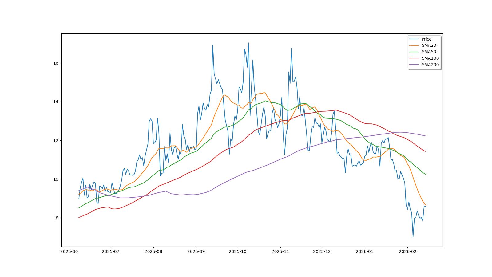 Tornado Cash Simple Moving Averages