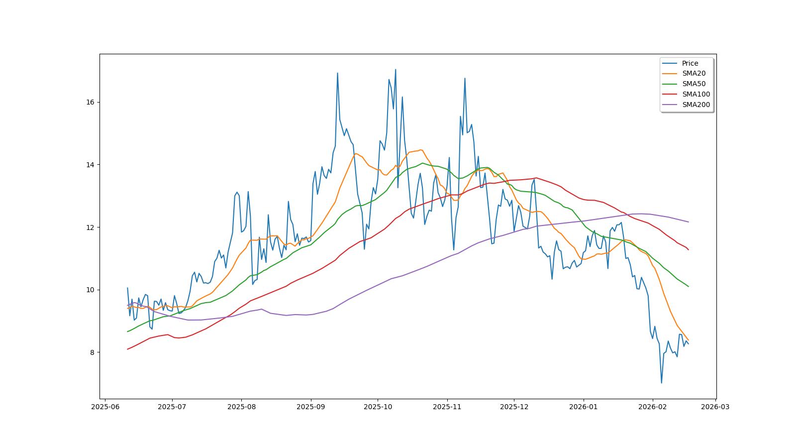 Tornado Cash Simple Moving Averages