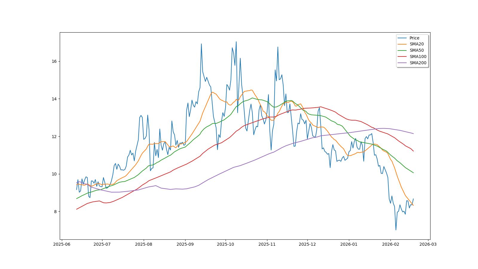 Tornado Cash Simple Moving Averages