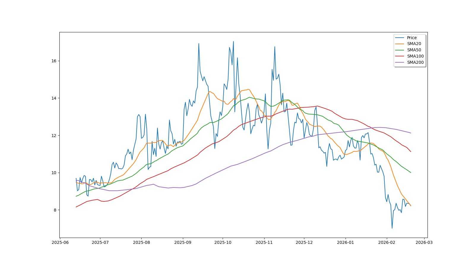 Tornado Cash Simple Moving Averages