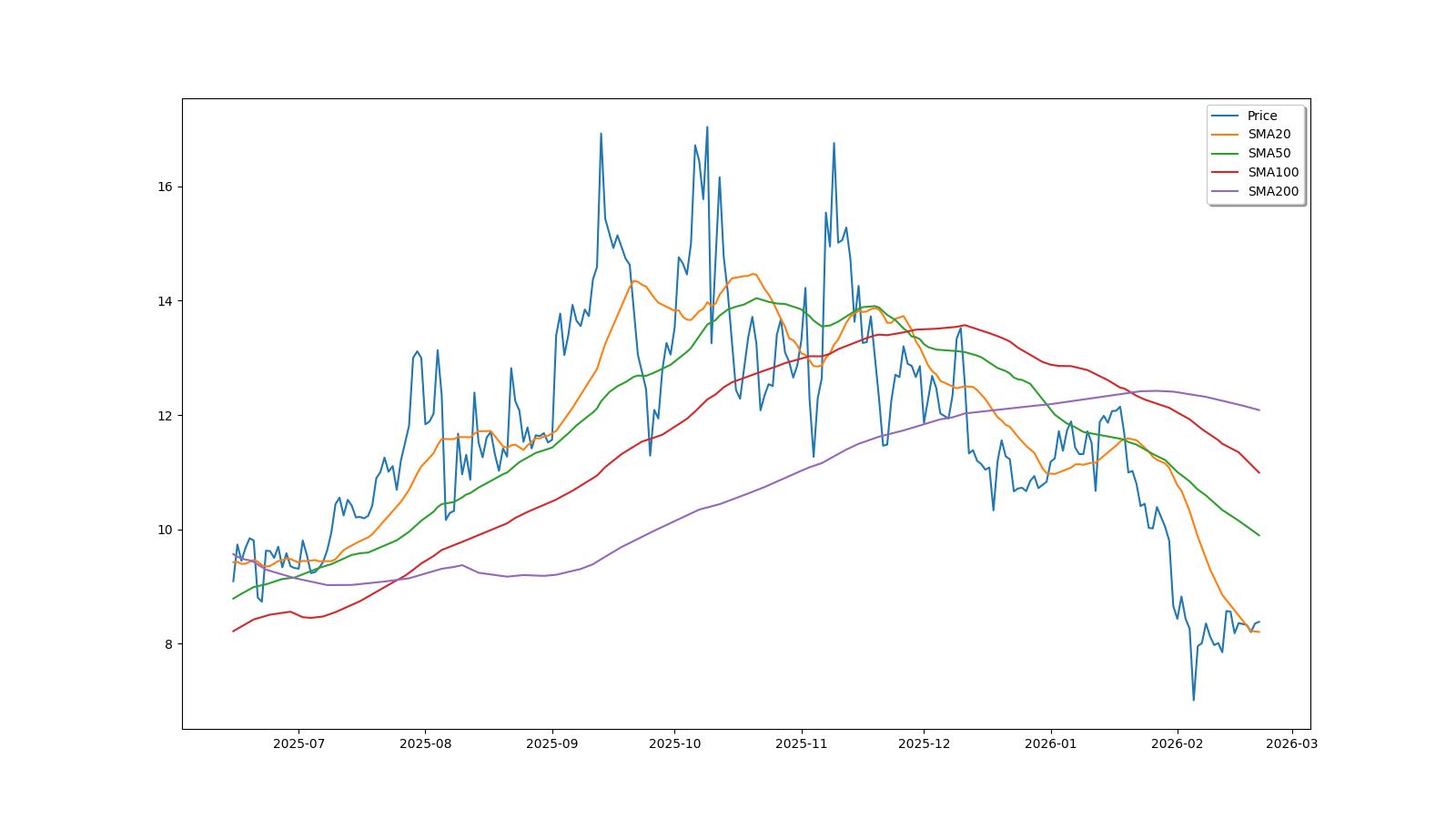 Tornado Cash Simple Moving Averages