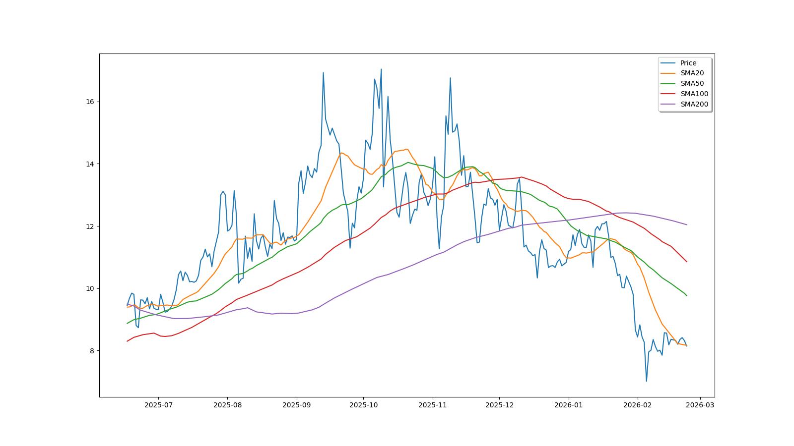Tornado Cash Simple Moving Averages
