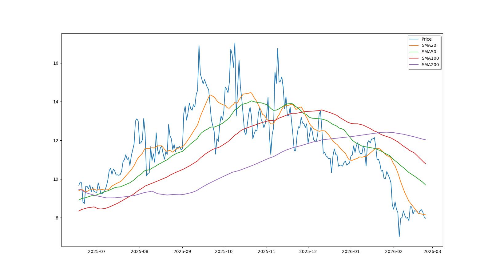 Tornado Cash Simple Moving Averages