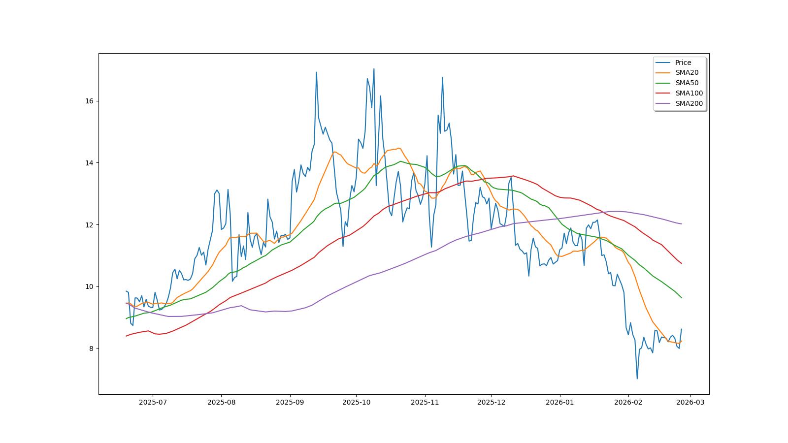 Tornado Cash Simple Moving Averages