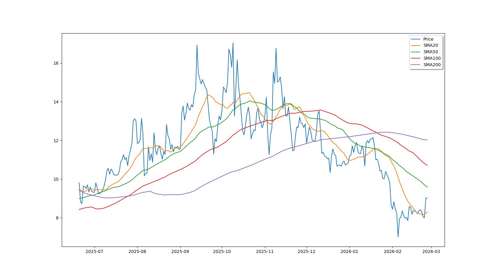 Tornado Cash Simple Moving Averages