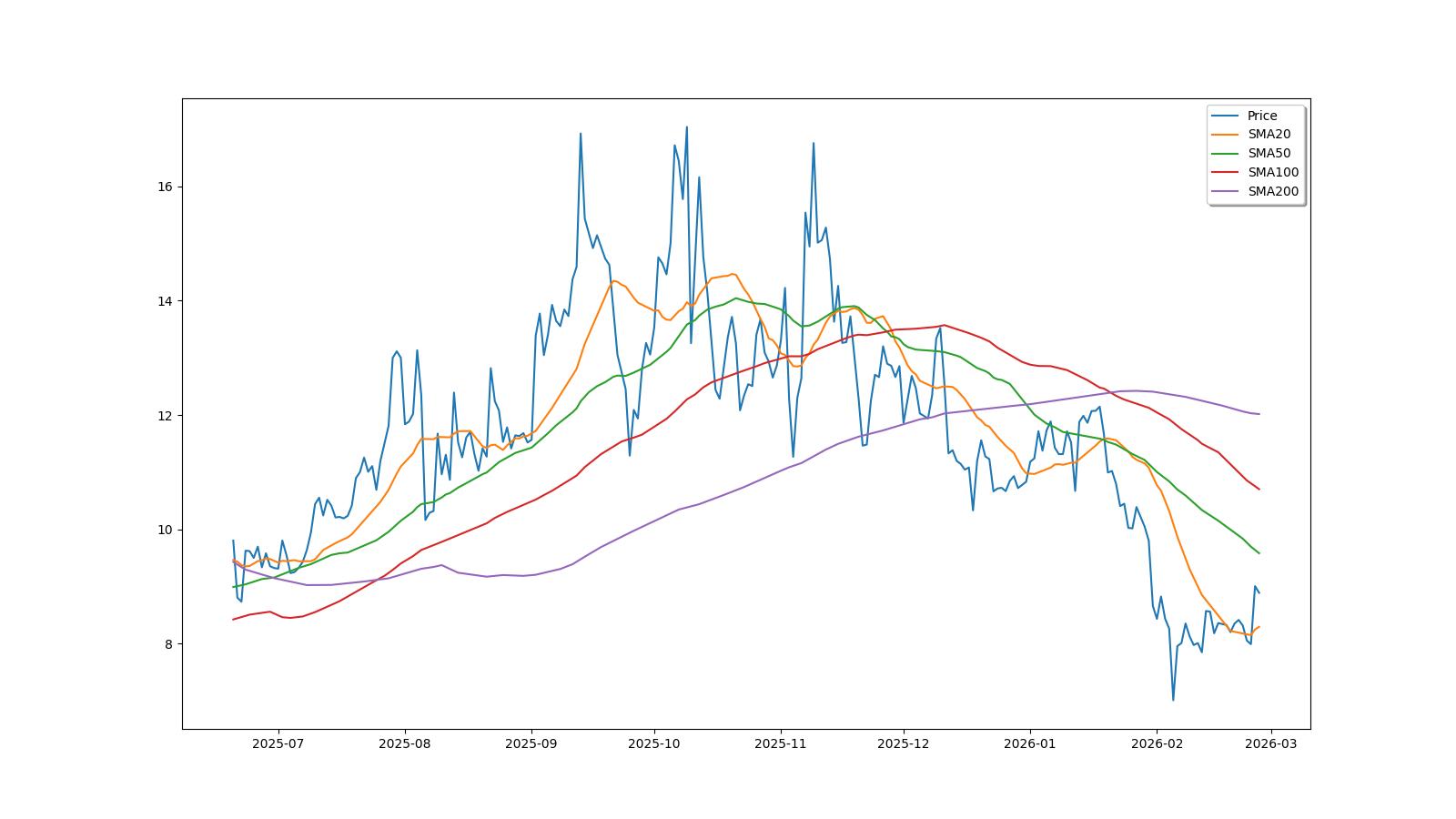 Tornado Cash Simple Moving Averages