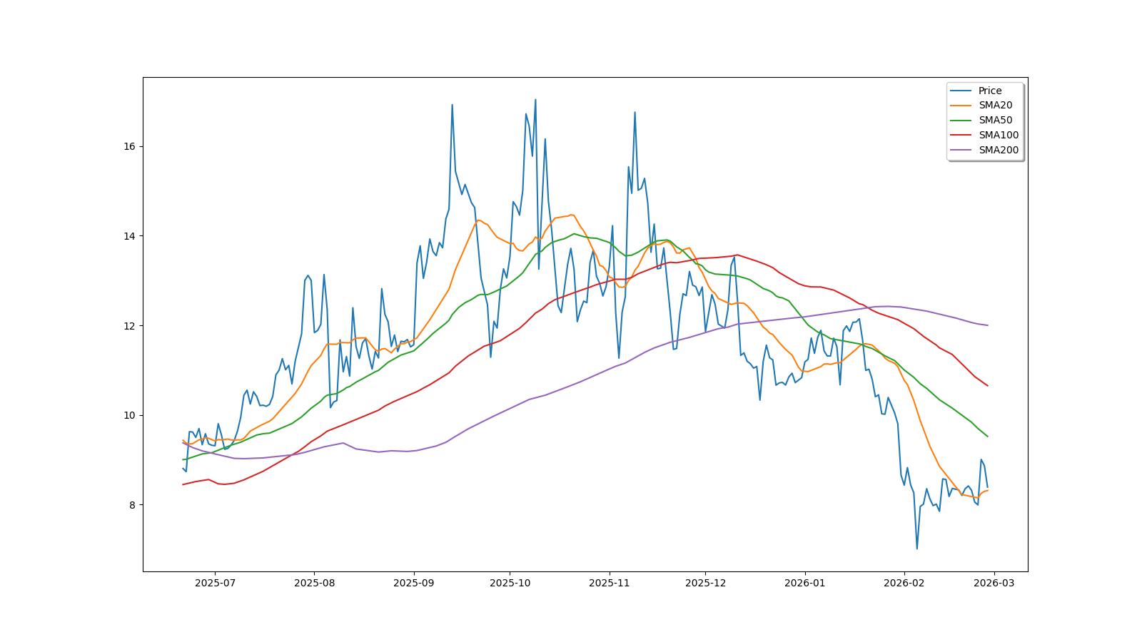 Tornado Cash Simple Moving Averages