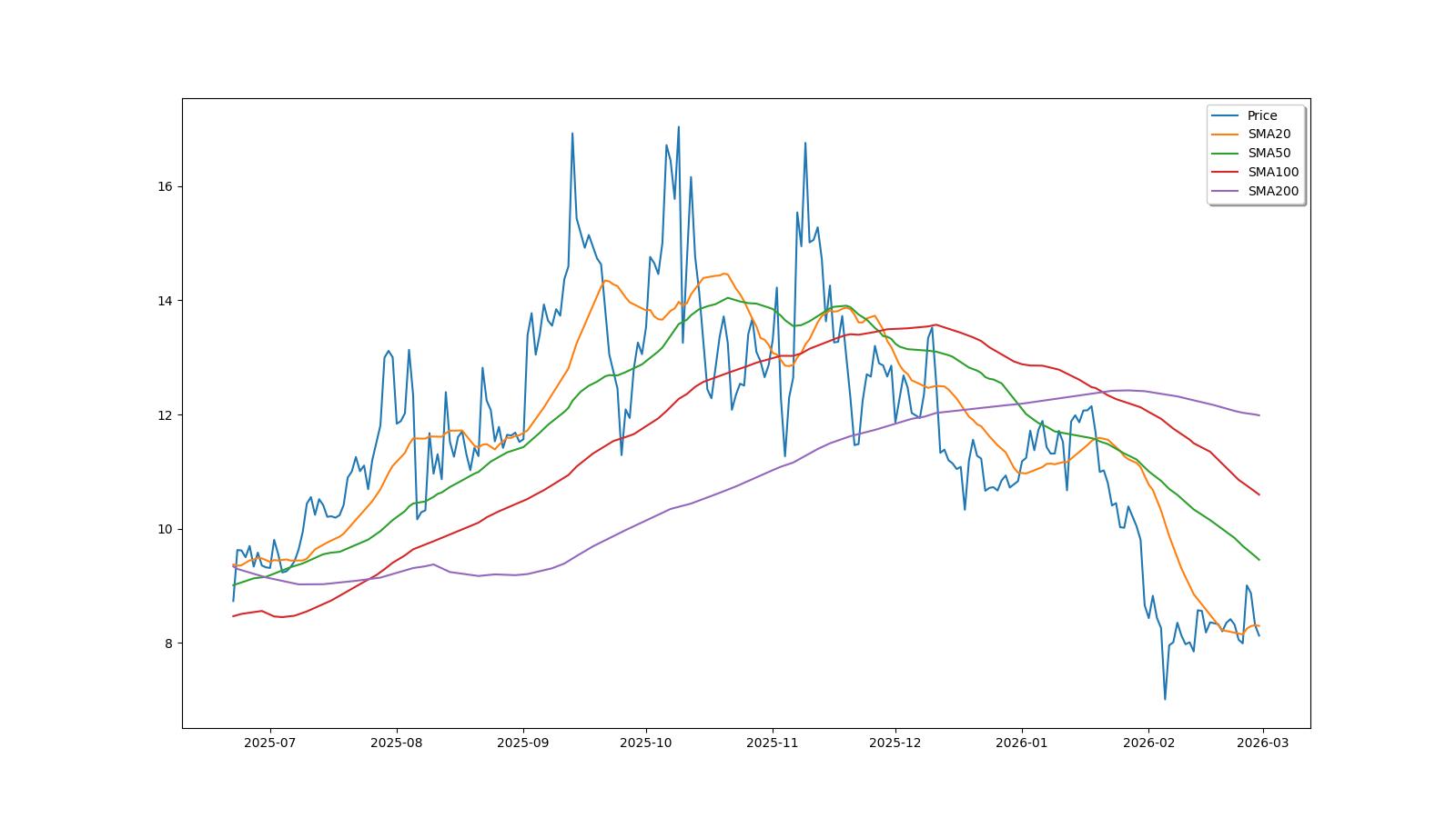 Tornado Cash Simple Moving Averages