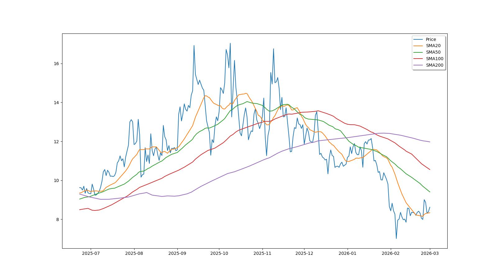 Tornado Cash Simple Moving Averages
