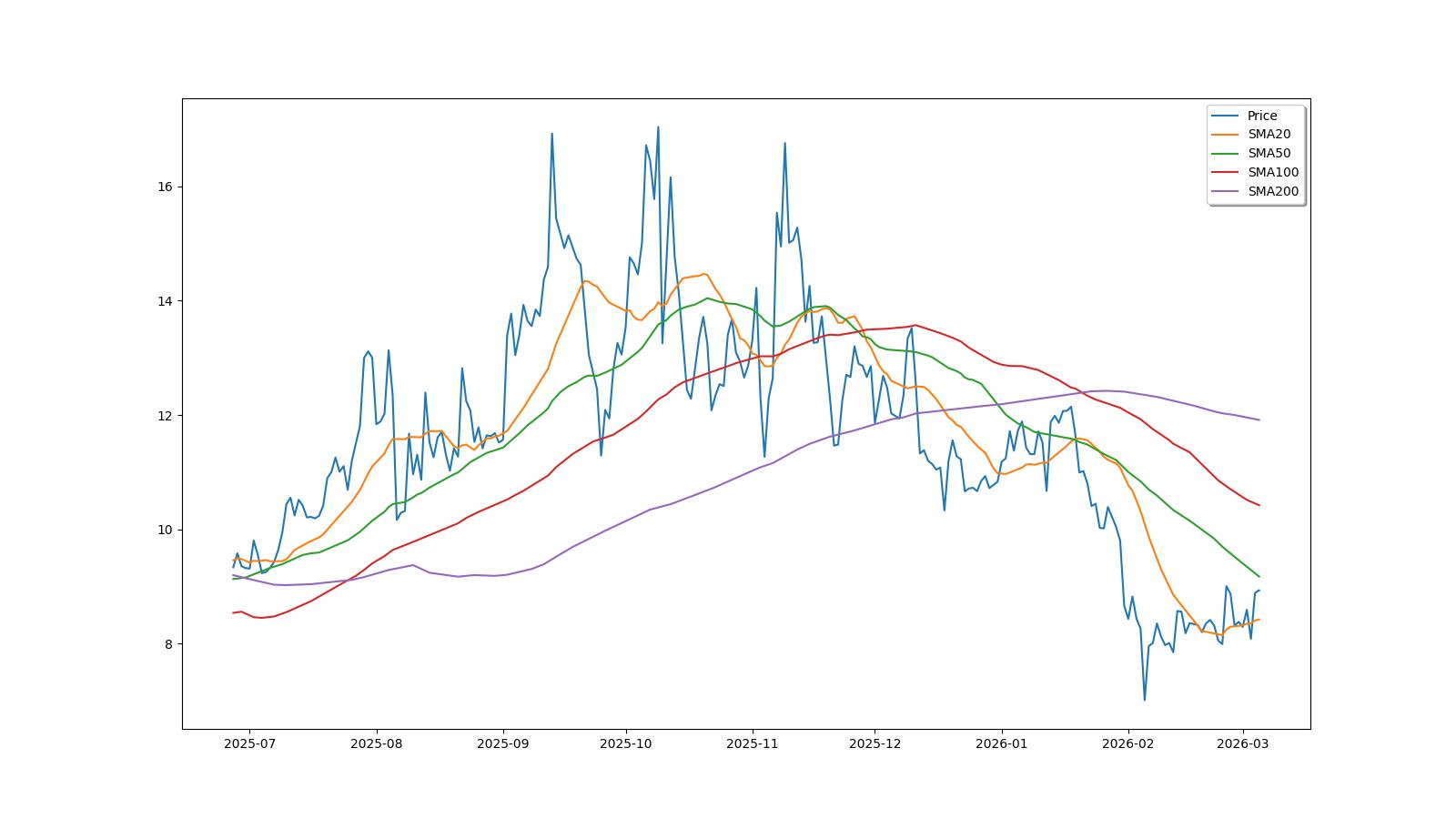 Tornado Cash Simple Moving Averages
