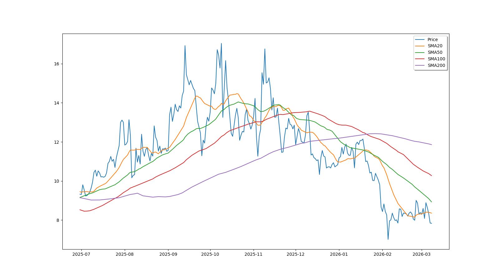 Tornado Cash Simple Moving Averages