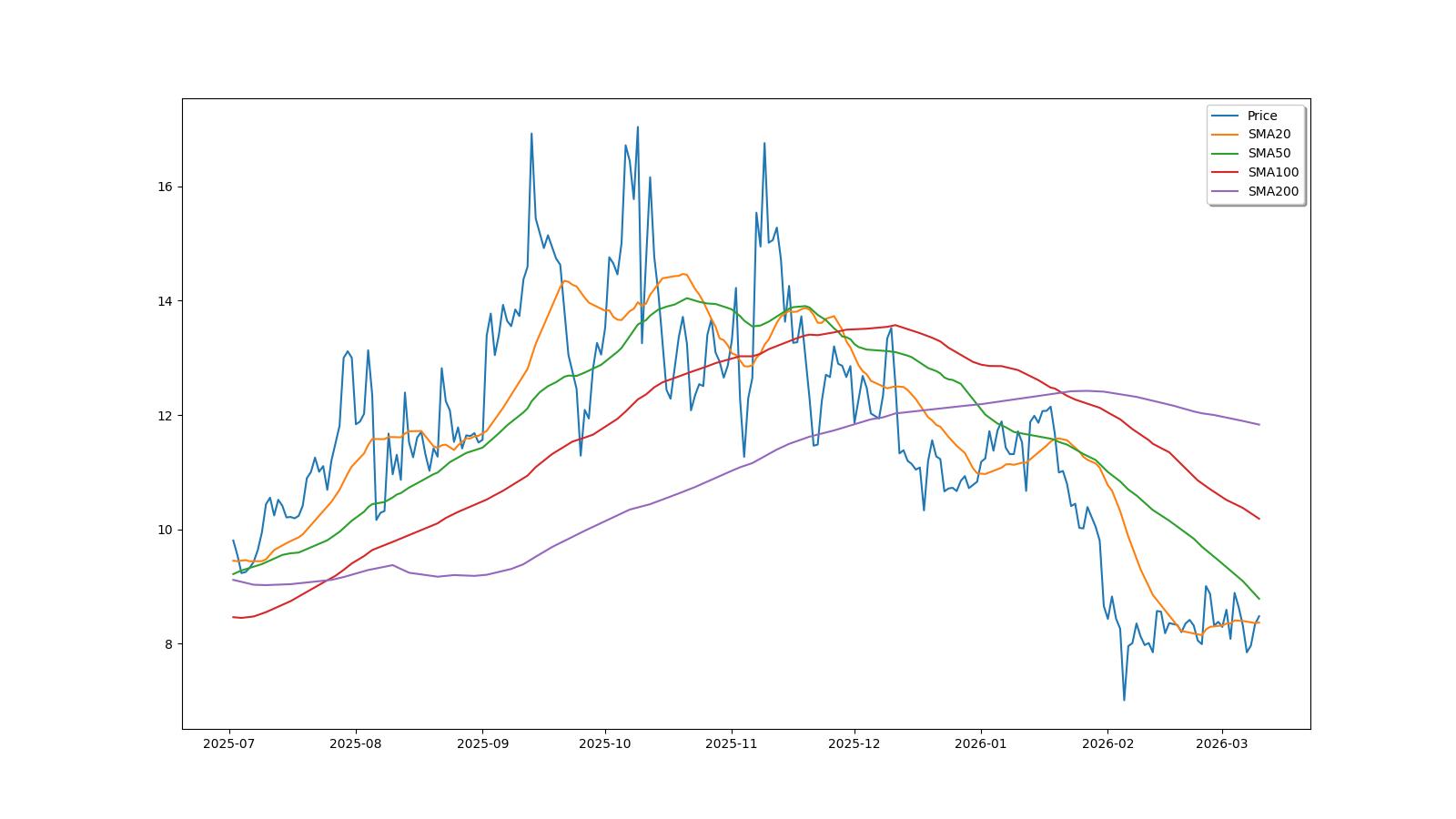 Tornado Cash Simple Moving Averages