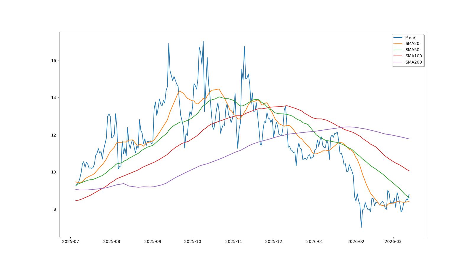 Tornado Cash Simple Moving Averages