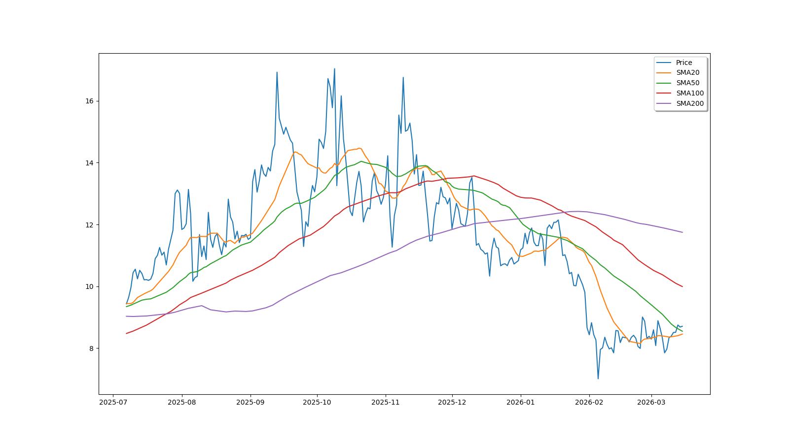 Tornado Cash Simple Moving Averages
