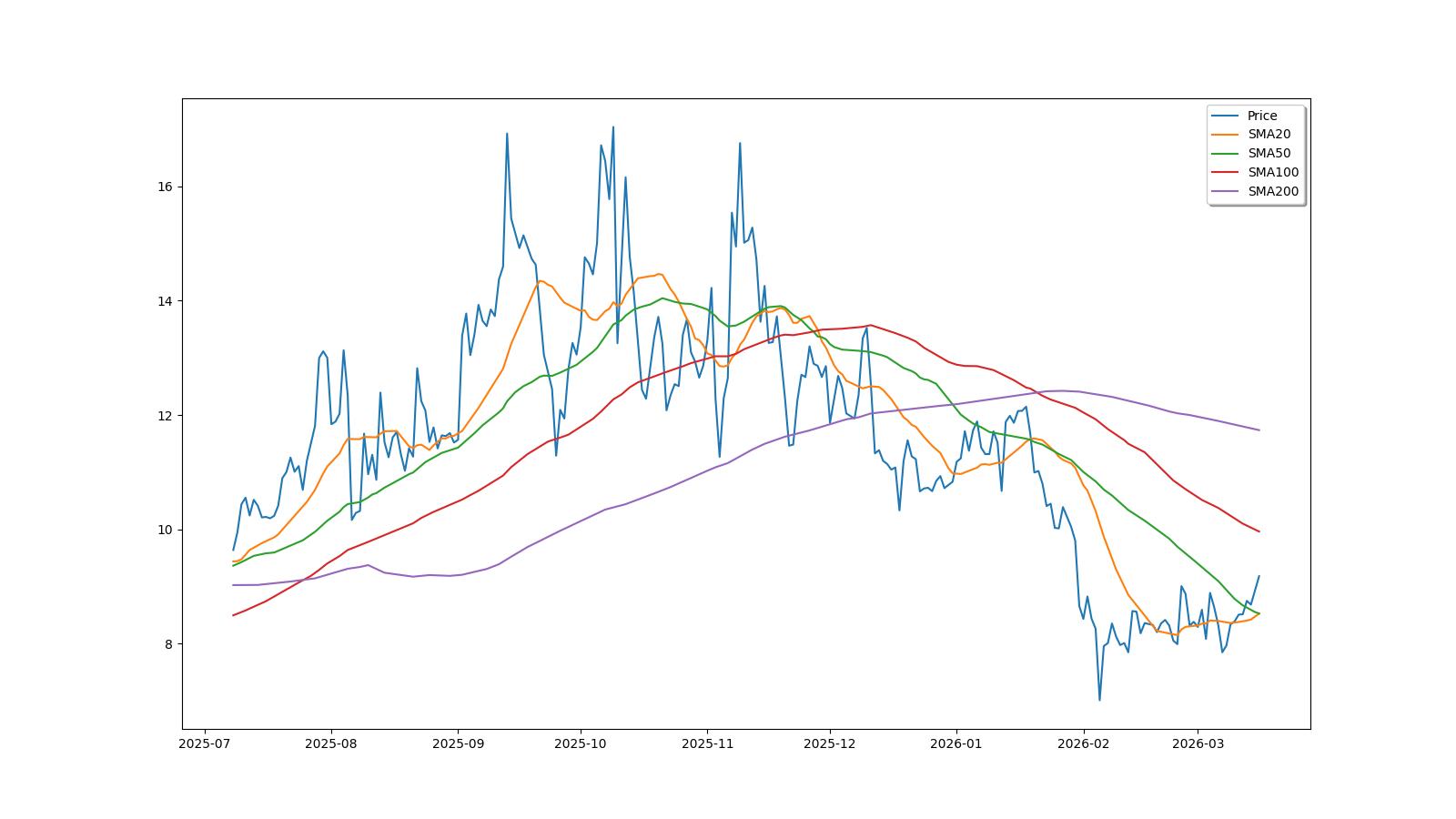 Tornado Cash Simple Moving Averages