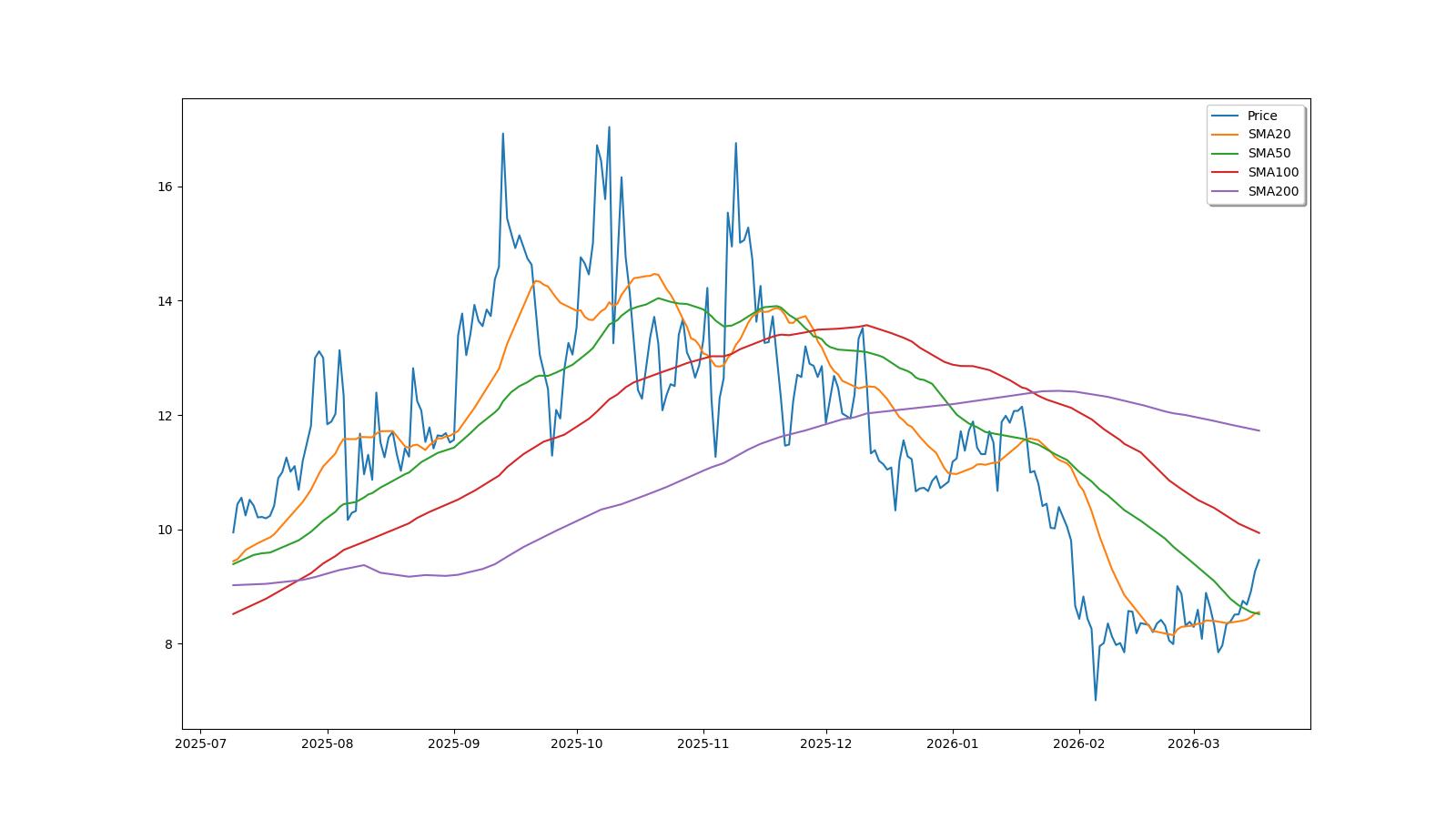 Tornado Cash Simple Moving Averages