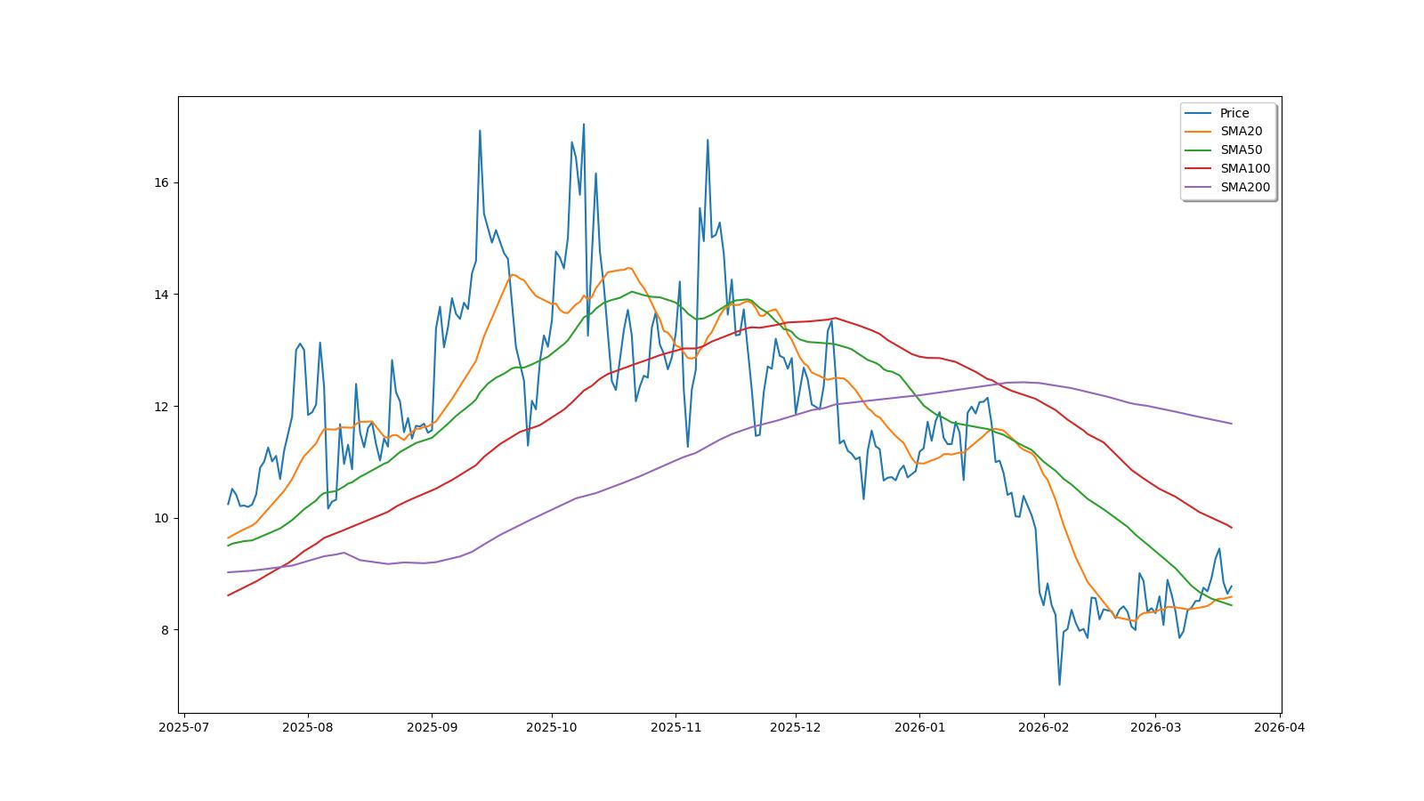 Tornado Cash Simple Moving Averages