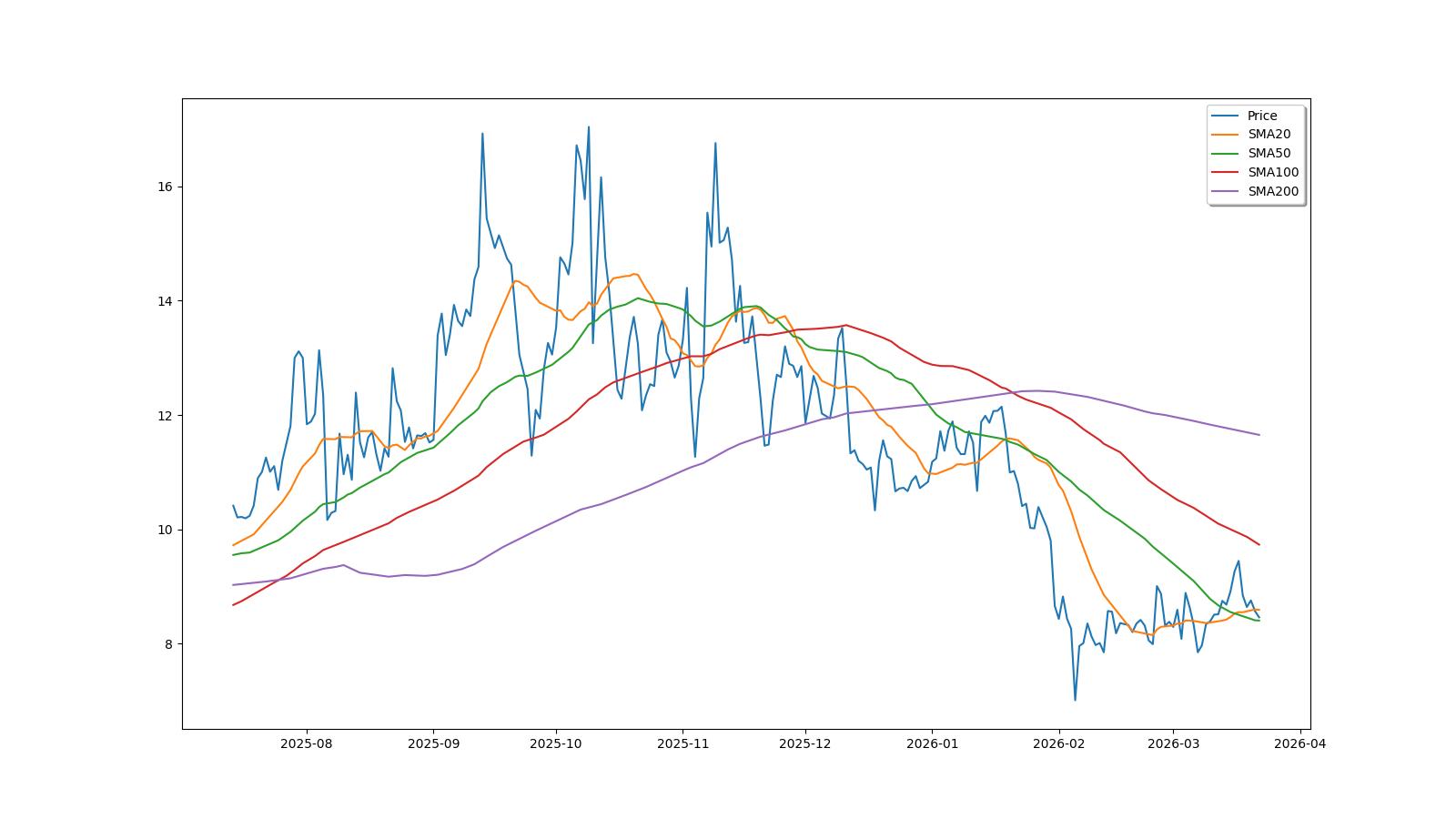 Tornado Cash Simple Moving Averages