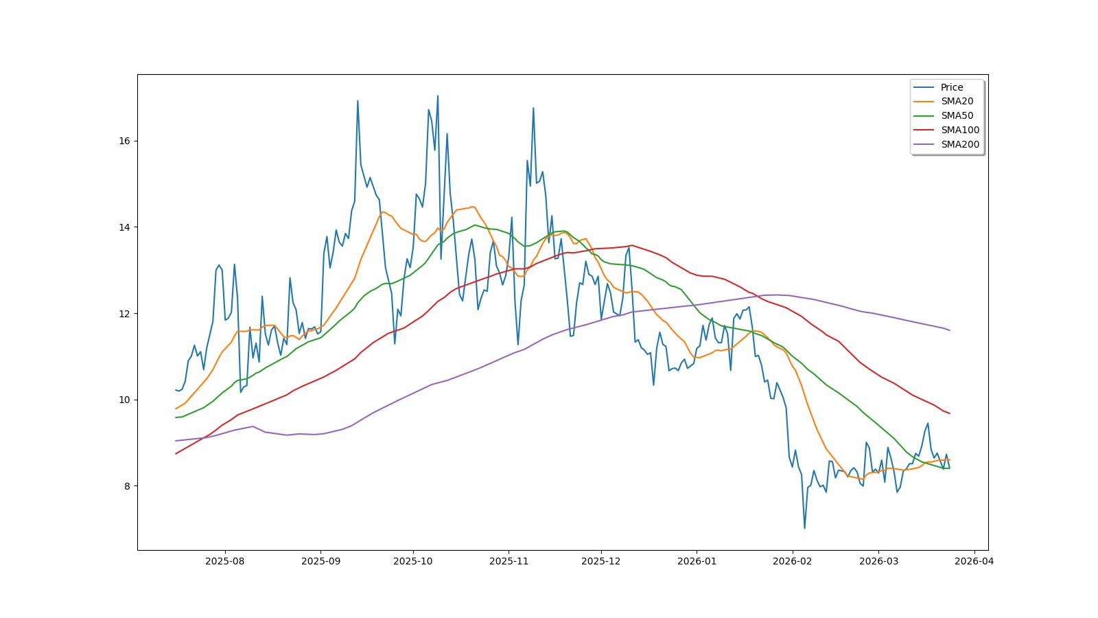 Tornado Cash Simple Moving Averages