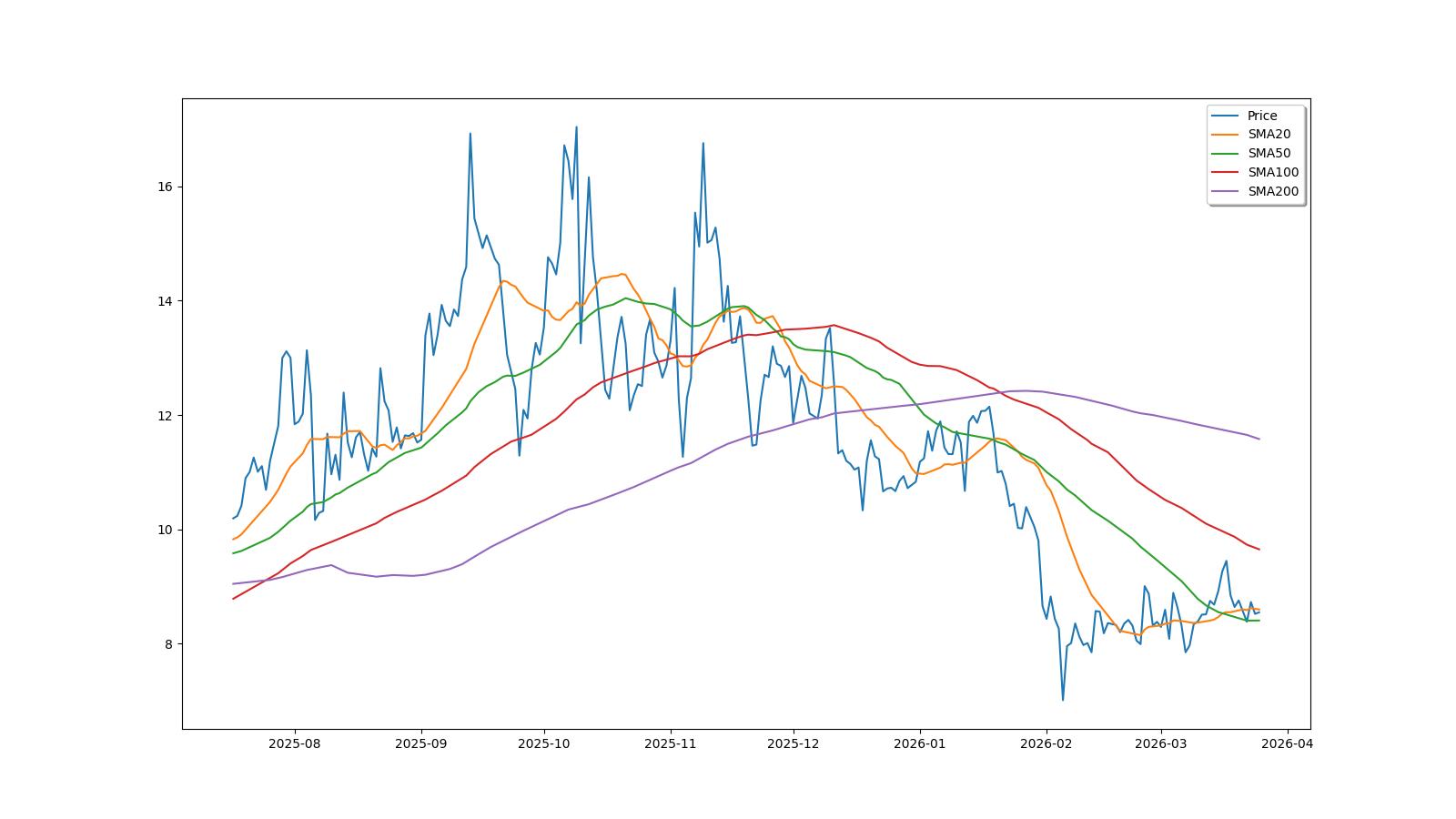 Tornado Cash Simple Moving Averages