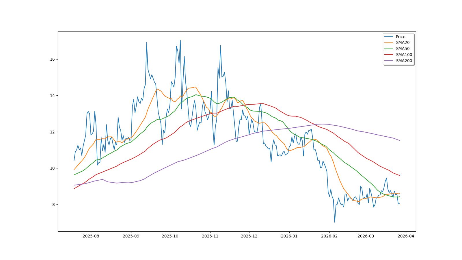 Tornado Cash Simple Moving Averages