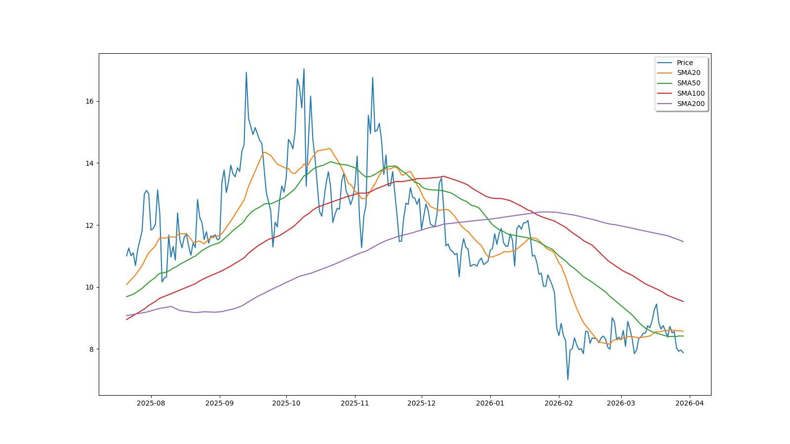 Tornado Cash Simple Moving Averages
