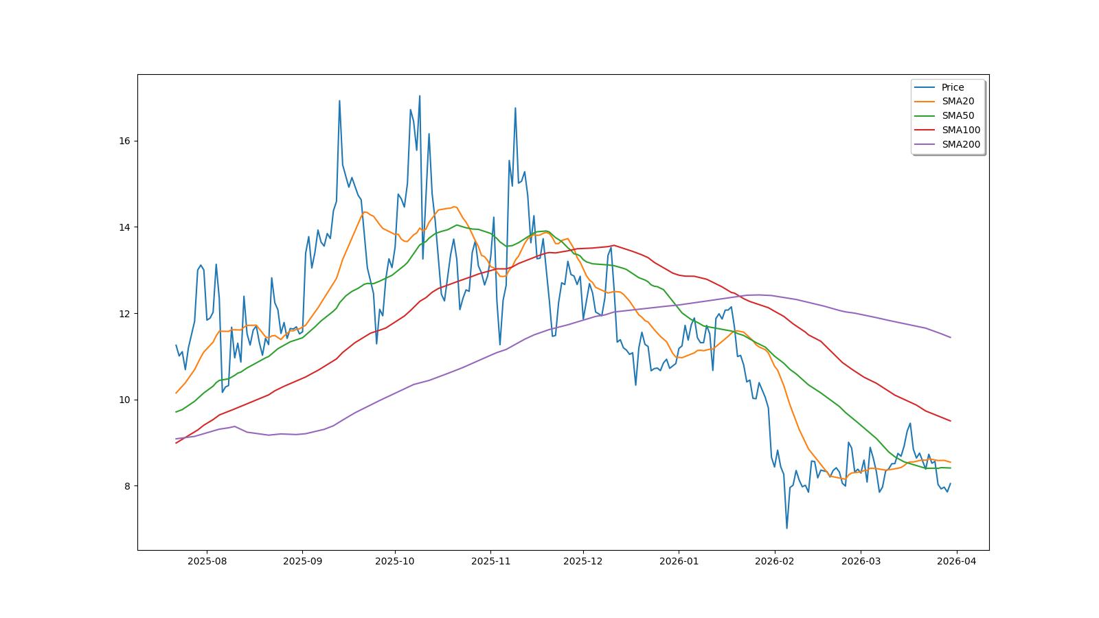 Tornado Cash Simple Moving Averages