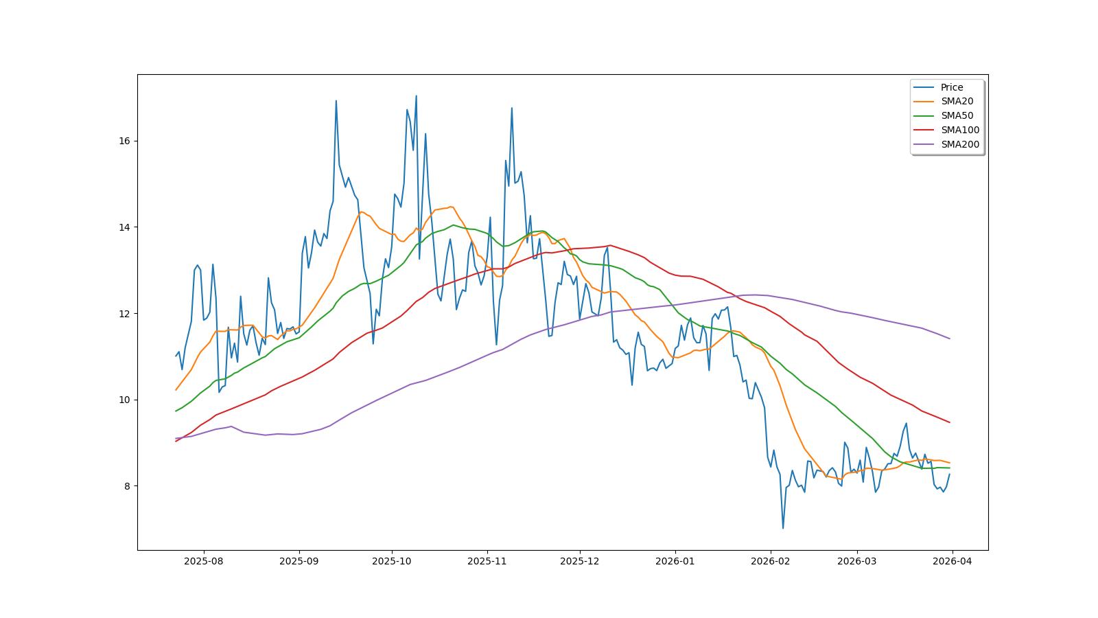 Tornado Cash Simple Moving Averages
