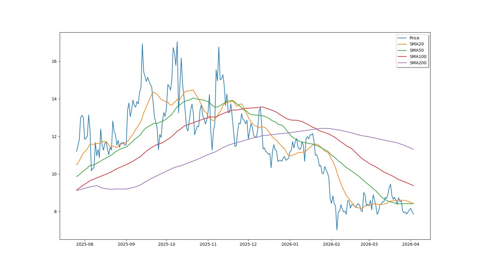 Tornado Cash Simple Moving Averages