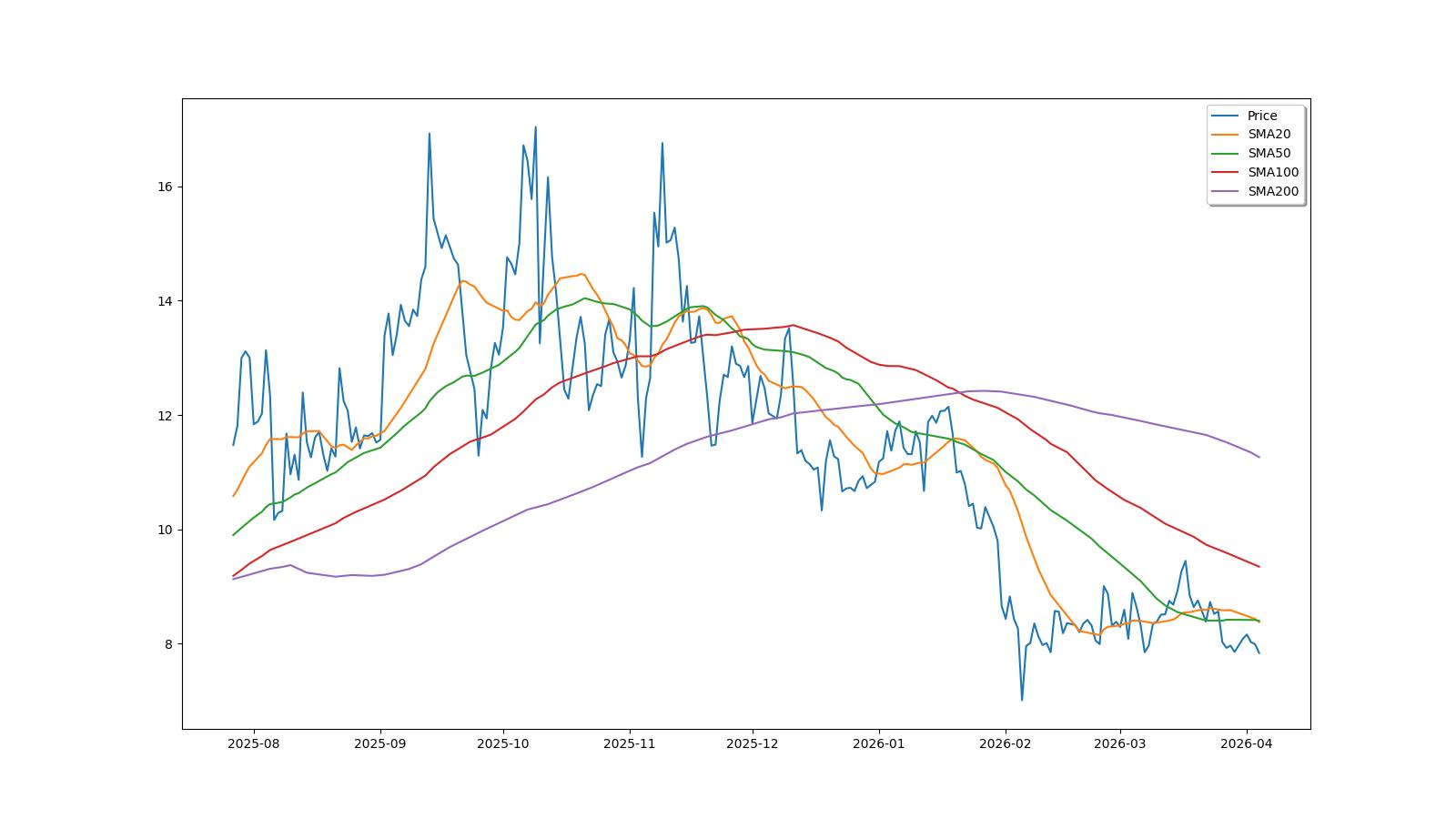 Tornado Cash Simple Moving Averages