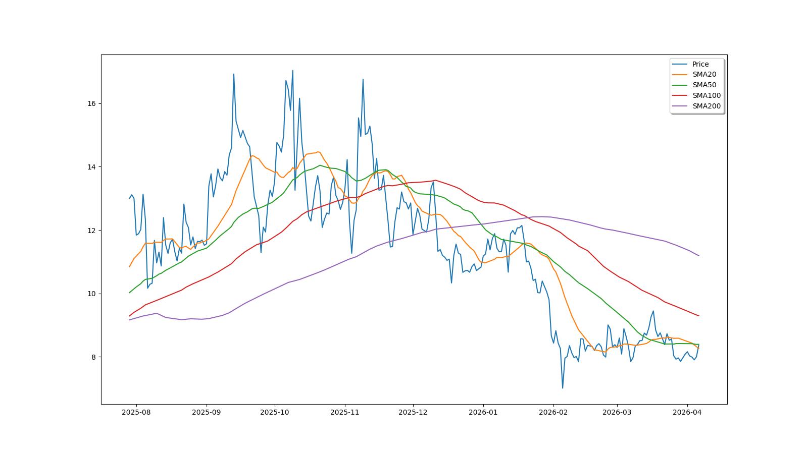 Tornado Cash Simple Moving Averages