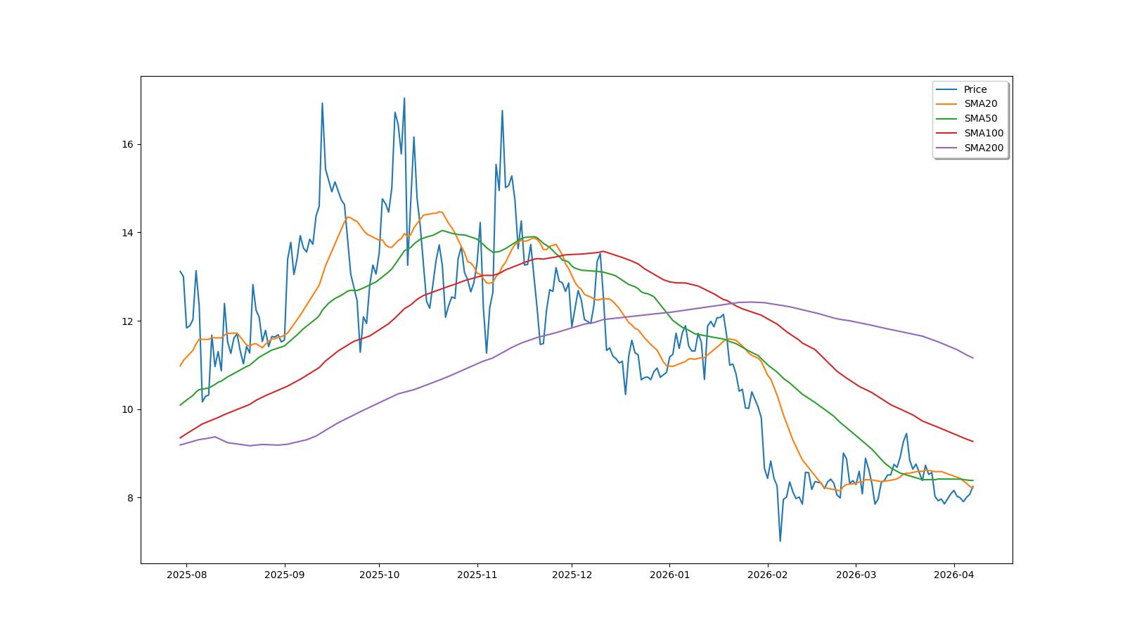 Tornado Cash Simple Moving Averages