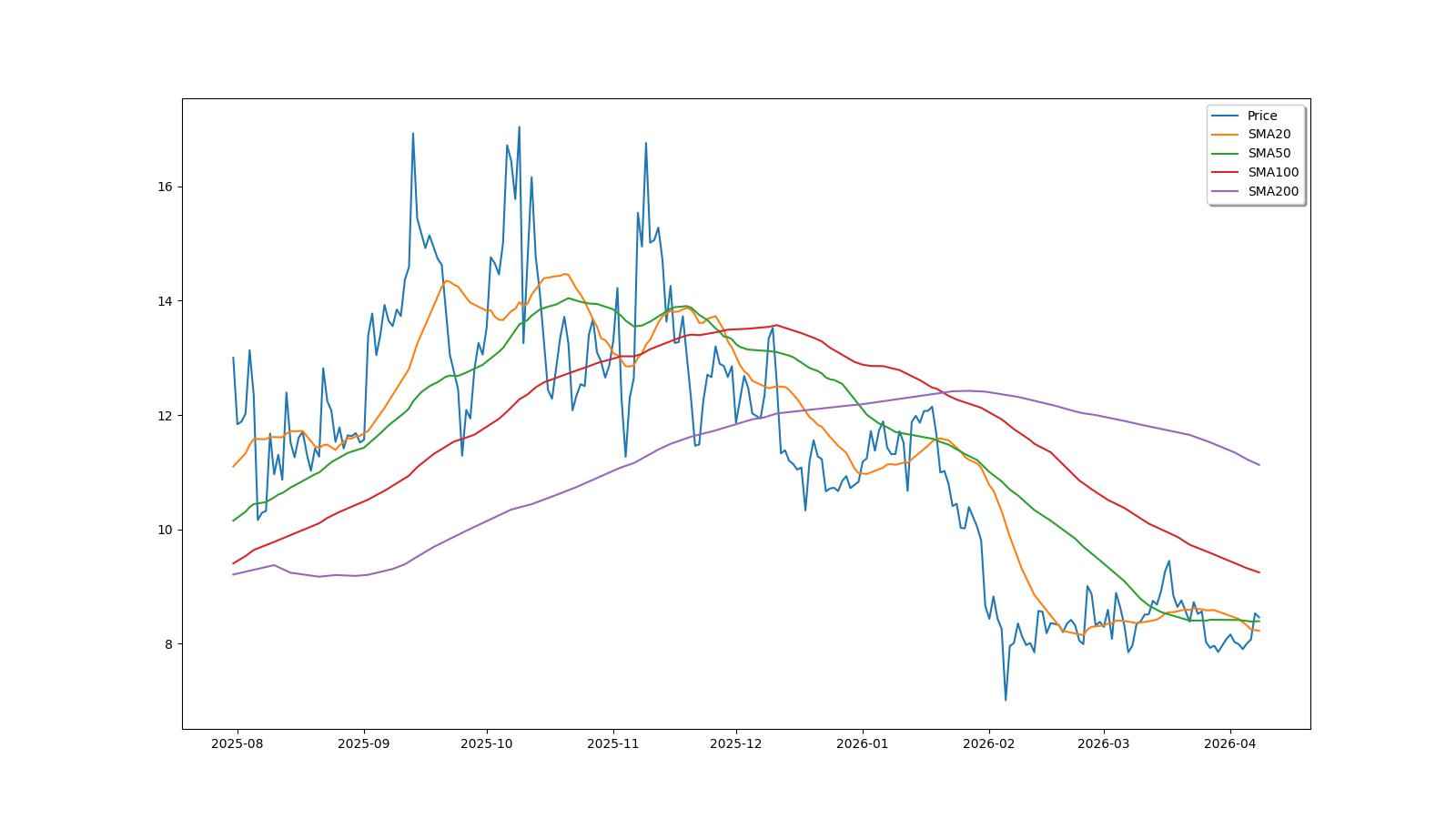 Tornado Cash Simple Moving Averages