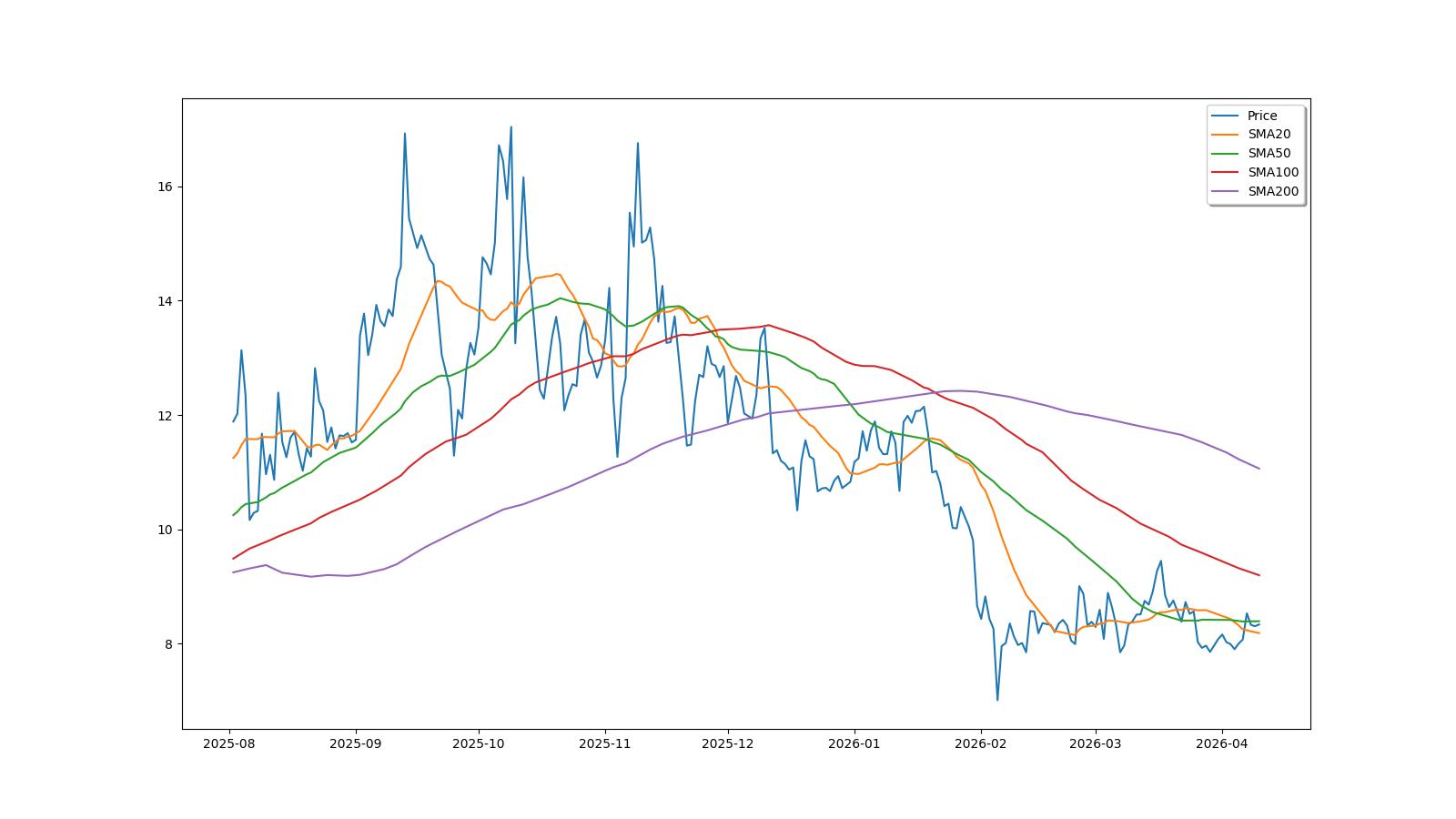 Tornado Cash Simple Moving Averages