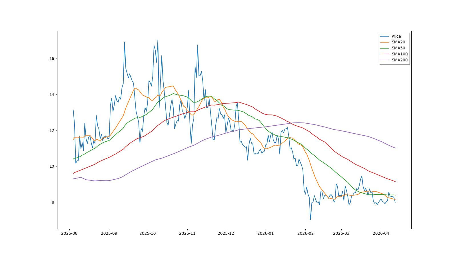 Tornado Cash Simple Moving Averages