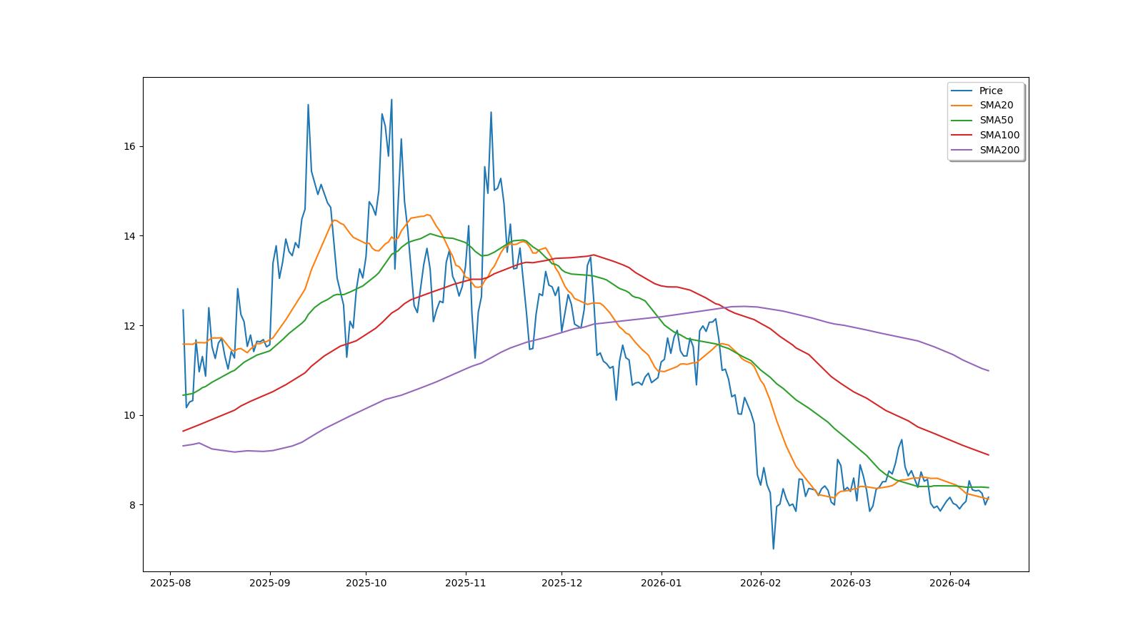 Tornado Cash Simple Moving Averages