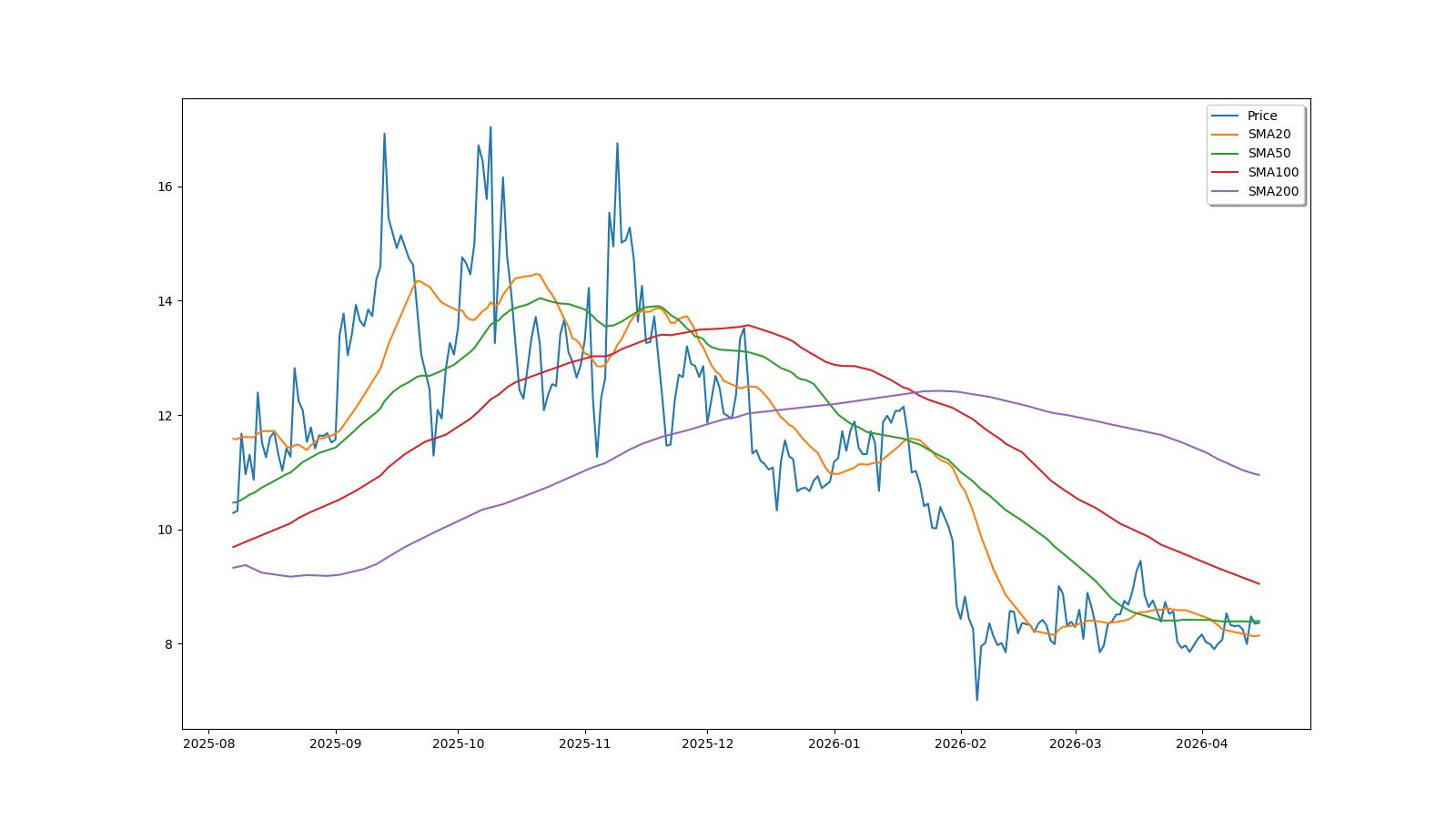 Tornado Cash Simple Moving Averages