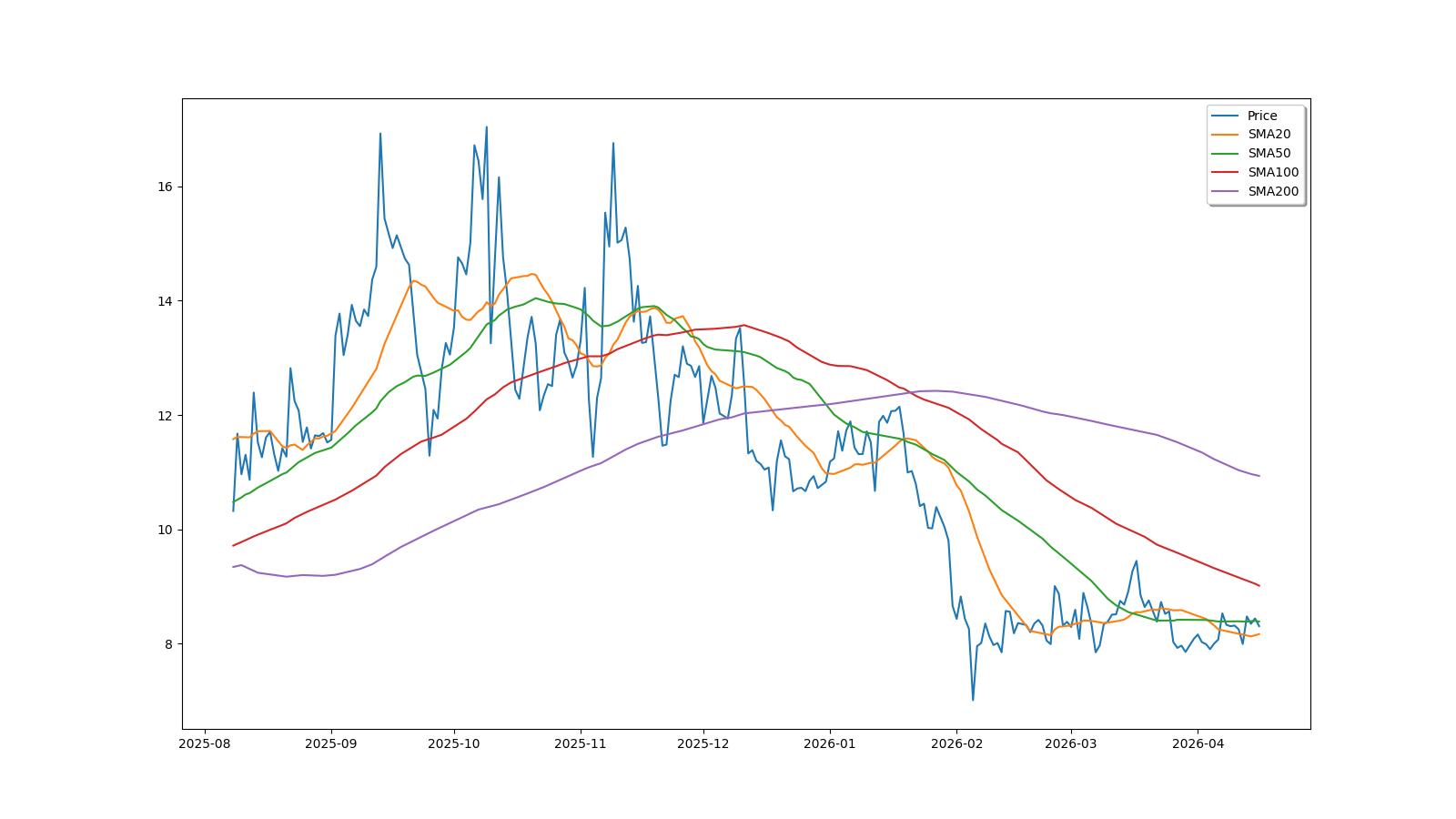 Tornado Cash Simple Moving Averages
