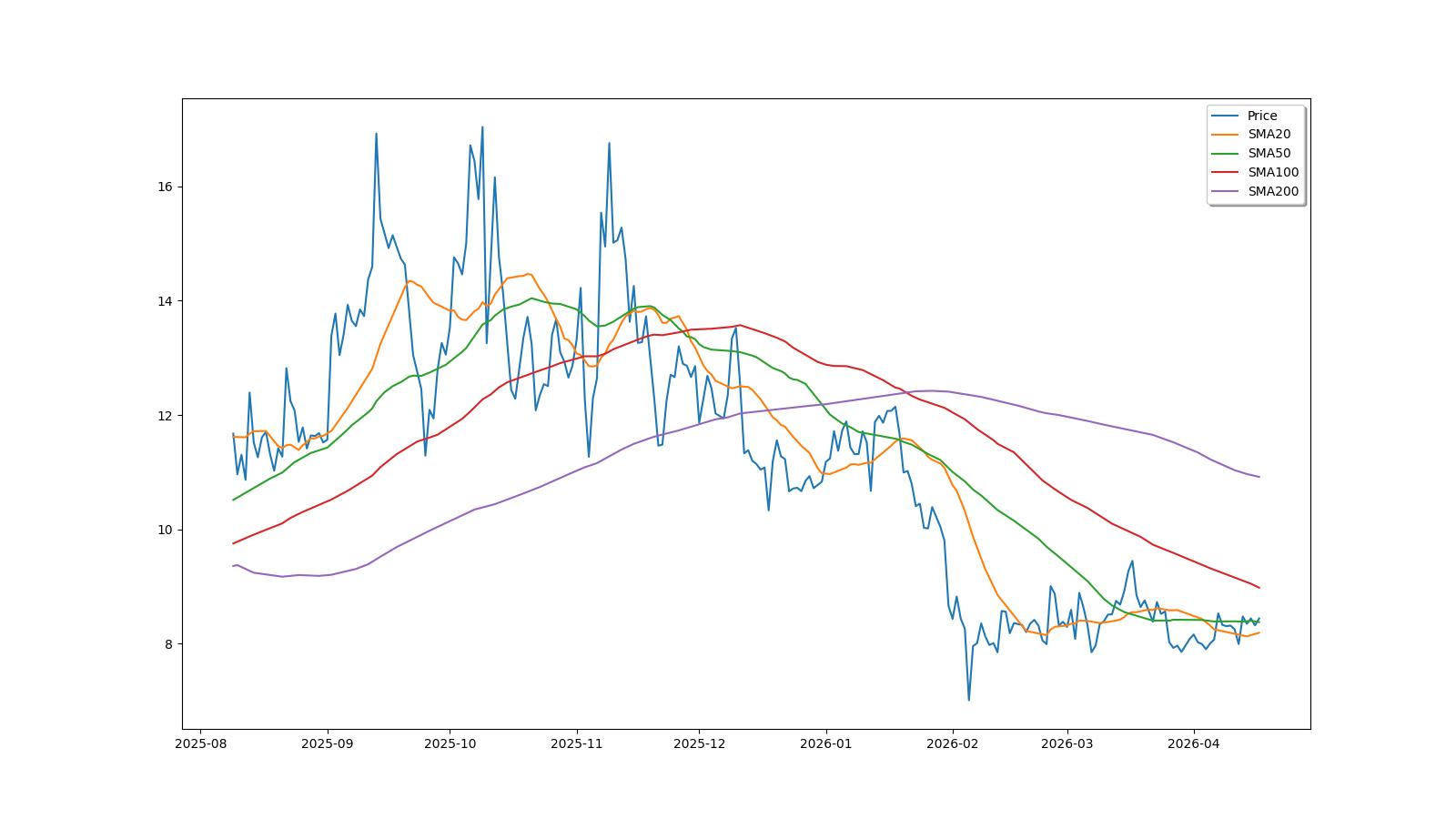 Tornado Cash Simple Moving Averages