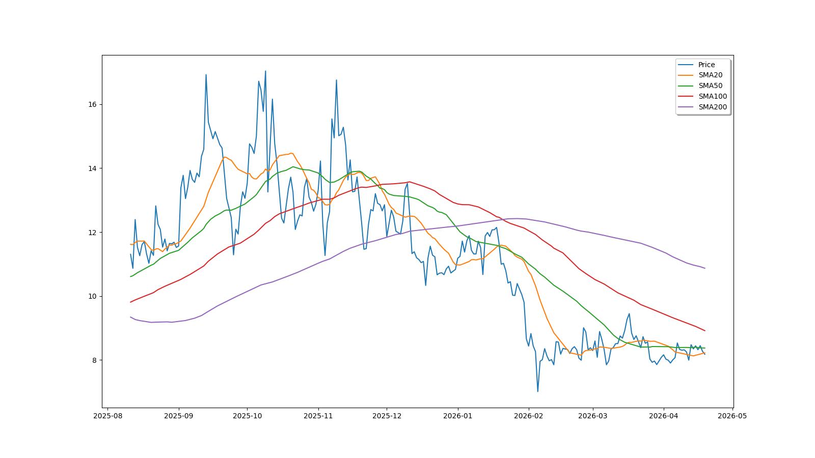Tornado Cash Simple Moving Averages