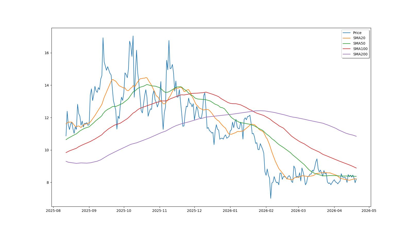 Tornado Cash Simple Moving Averages