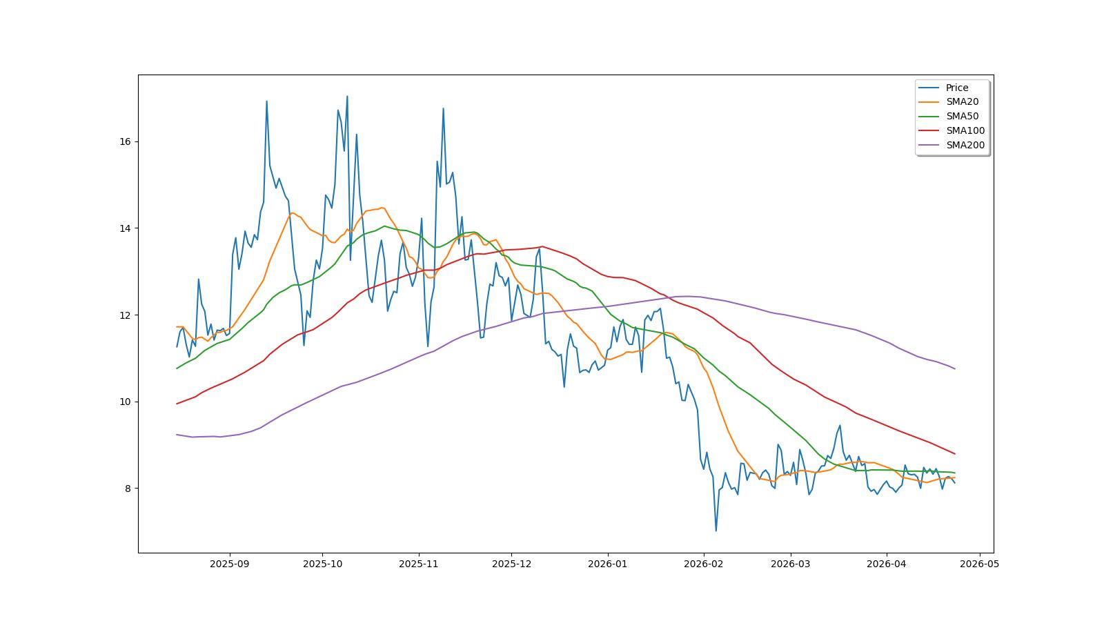 Tornado Cash Simple Moving Averages