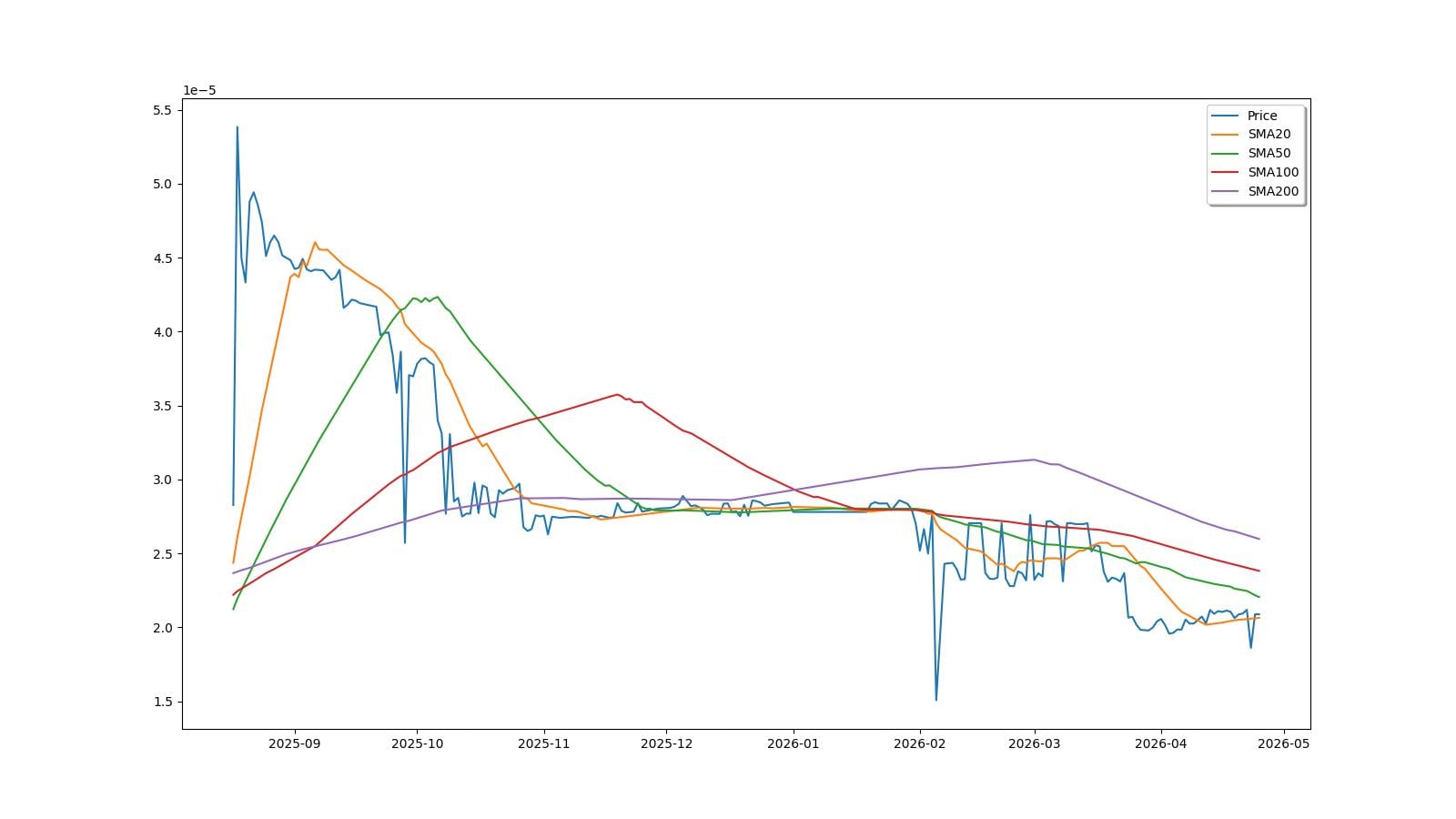 TORQ Coin Simple Moving Averages