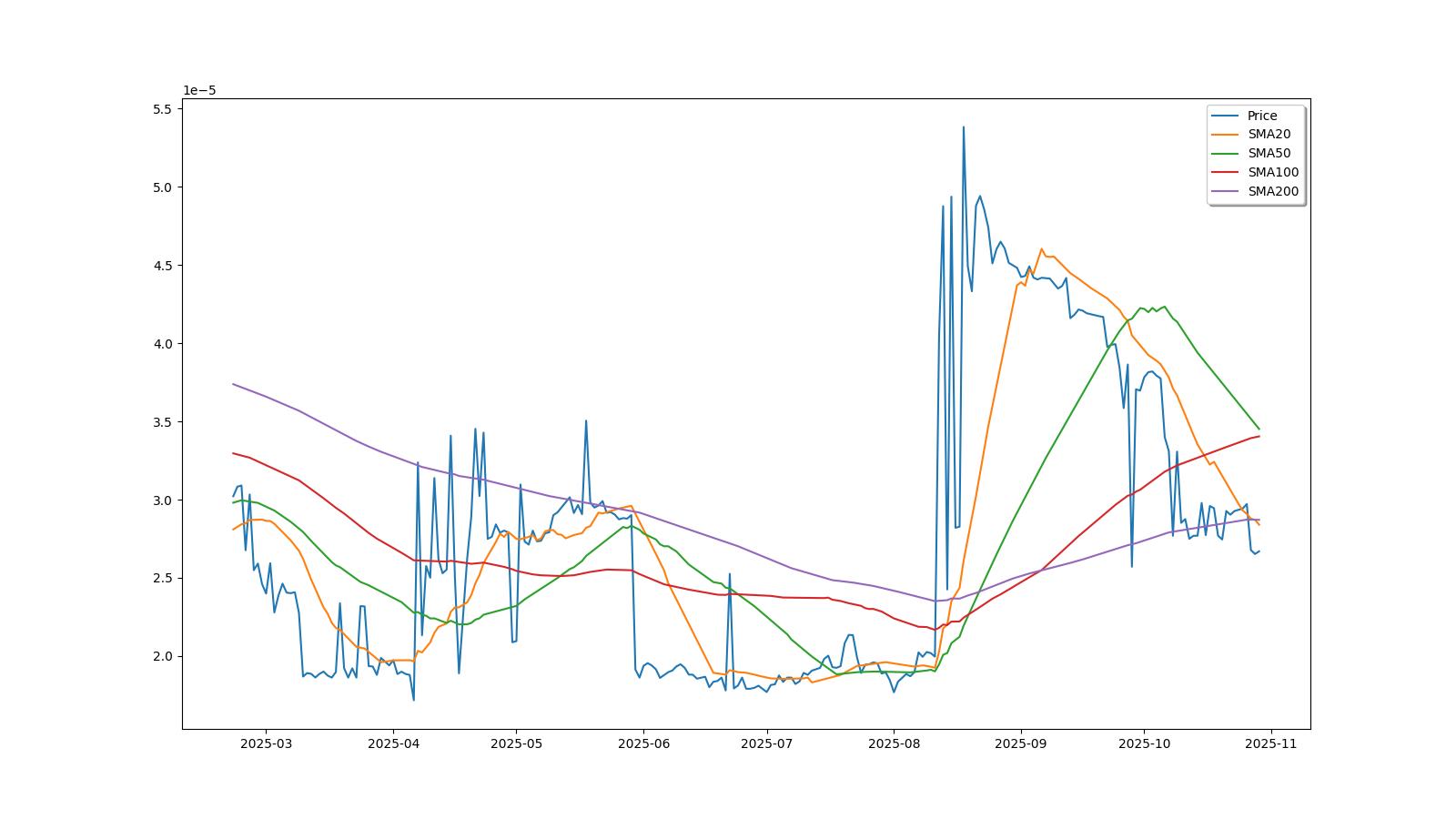 TORQ Coin Simple Moving Averages