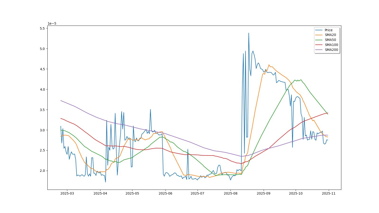 TORQ Coin Simple Moving Averages