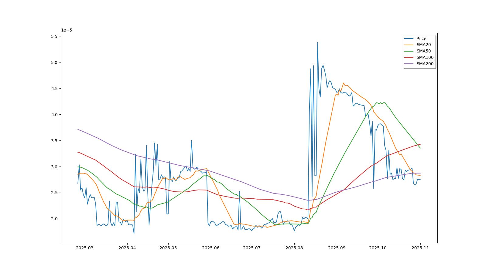 TORQ Coin Simple Moving Averages